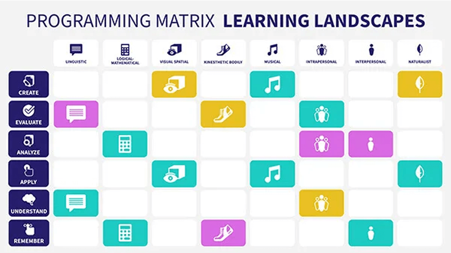 Free digital choice board maker | Genially